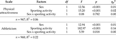 Result Of The Two Factor Variance Analysis With The Factors Sex And