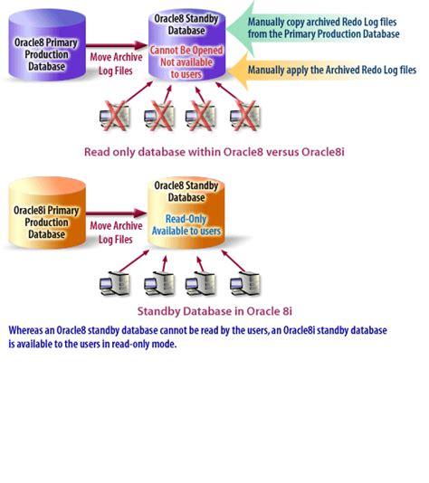 Backup Strategies Available Oracle