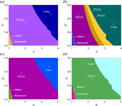 Two Parameter Transition Diagrams For Non Dimensional Excitation Period