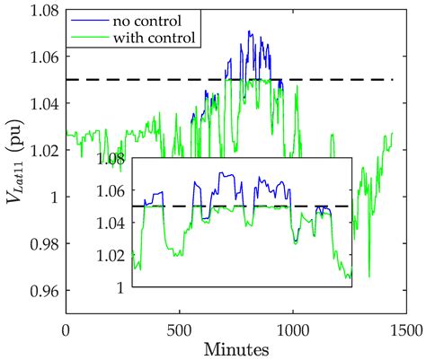 sequentially coordinated and cooperative volt var control of pv