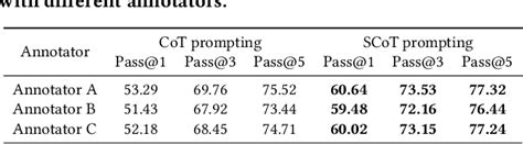 Table 6 From Structured Chain Of Thought Prompting For Code Generation Semantic Scholar