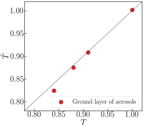 The Cherenkov Transparency Coefficient ˆ T Retrieved From The Mc