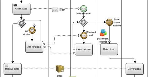 BPM Professional Using Extension Artefacts In BPMN Process Model