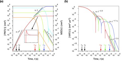 3 A Log Log Representation Of The Msd Right Axis And The Absolute