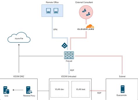 Design Untrusted Lan R Network