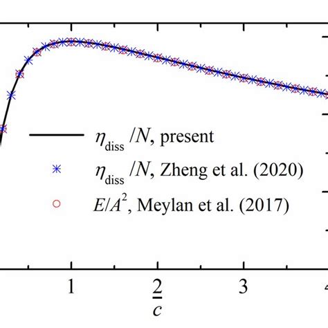 Schematic Of An Array Of Circular Floating Porous Elastic Plates A Download Scientific