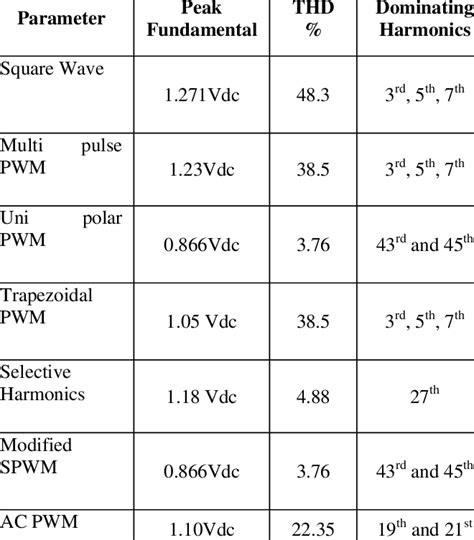 Comparision Of Pwm Techniques Download Table