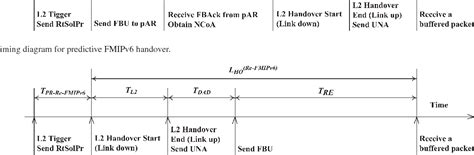 Figure 4 From Comparative Handover Performance Analysis Of Ipv6 Mobility Management Protocols