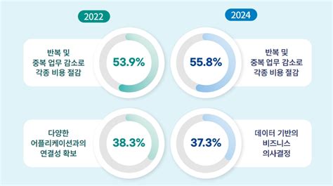 AI는 강력한 비즈니스 조력자 역할 수행할 수 있을 것 세일즈포스 디지털 혁신 트렌드 보고서 발표