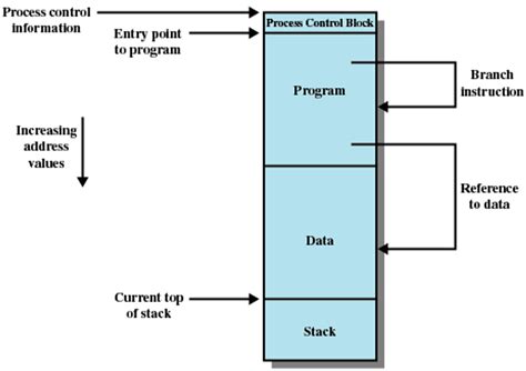 操作系统（operating System）知识点复习——第七章 内存管理 Csdn博客