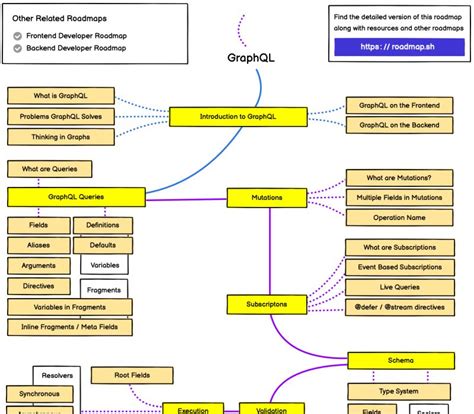juan sánchez 👨🏻‍💻 on linkedin developers developerweb roadmap graphql