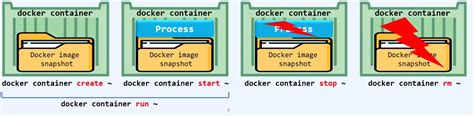Container Isolation Technology