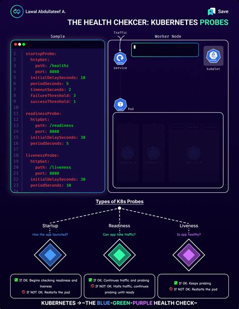 Dont Let Your Pods Get Sick The Essential Guide To Kubernetes Health Checks By Arafat