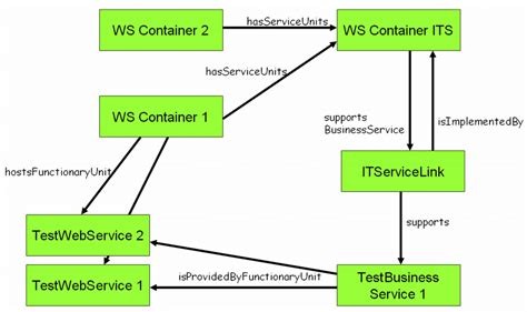 Soa Manager Instance Data Download Scientific Diagram