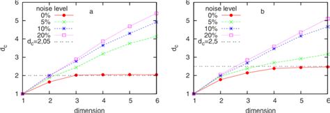 Color Online Correlation Dimension Versus Embedding Dimension A Lorenz
