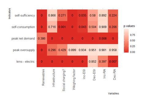 Figure Heat Map Of The P Values Of The Anova Test On The Sensitivity