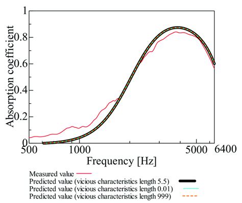 Variation Of Predicted Value Due To Variation In Viscous Characteristic Download Scientific