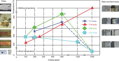Evolutions Of Cutting Temperatures With Cutting Speed Increasing From Download Scientific
