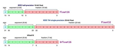 深入理解浮点数：单精度、双精度、半精度和bfloat16详解 Csdn博客
