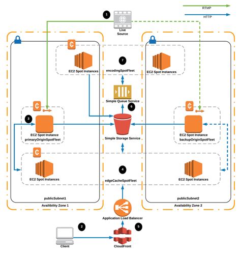 Amazon Simple Queue Servicesqs 시작하기 Aws