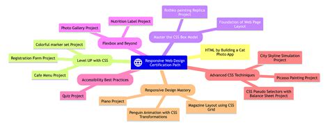 Master Responsive Web Design With This Free Certification By Nine