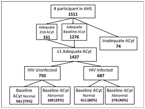 Anal Cancer Screening In Men Who Have Sex With Men In The Multicenter
