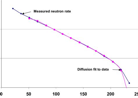 Neutron Counting Rate On The Tank Axis As A Function Of Distance From