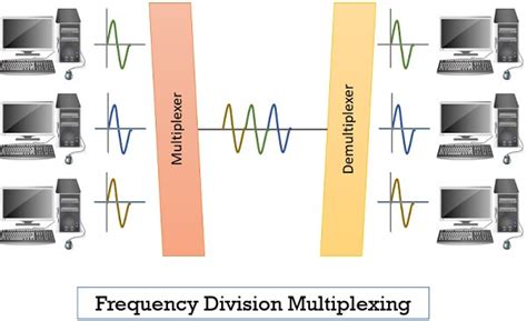 What Is Multiplexing And Its Types Fdm Wdm Tdm Binary Terms