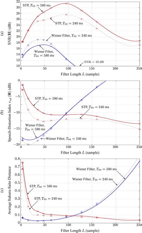 Performance Comparison Between The Stp And The Wiener Filter Algorithms Download Scientific