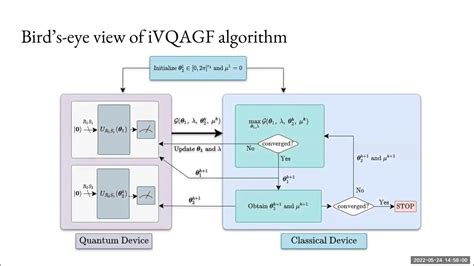 Dhrumil Patel Variational Quantum Algorithms For Semidefinite Programming Youtube