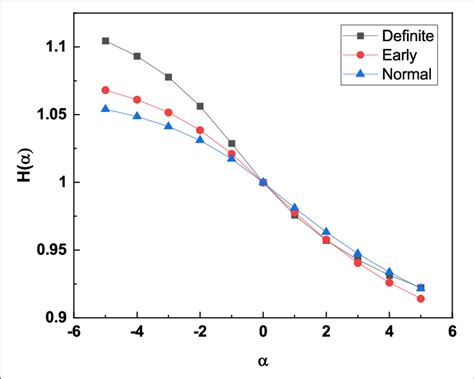 The Rényi Entropy Hα With Filter 002 Is Calculated For The Hrv Download Scientific
