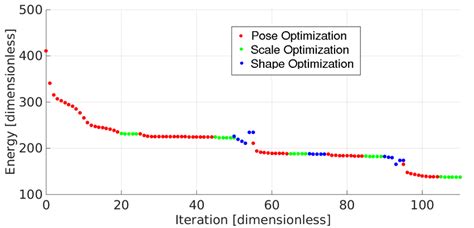 Evolution Of The Pose Scale And Shape Of The Embedding Function In Download Scientific