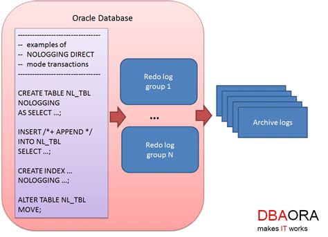 Nologging And Recovery In Oracle Dbaora