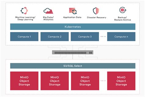Minio Enjoying Role In Emerging Cloud Architecture