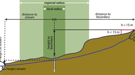 Principle Of Estimating Topography Derived Hydrologic Boundary And Download Scientific Diagram