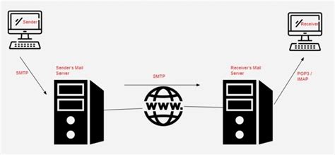 Smtp Server Equal Efforts Technologies