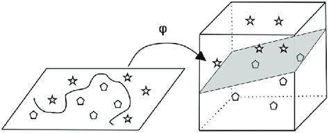 Construction Of The Hyperplane φ Is The Mapping Function Figure 3