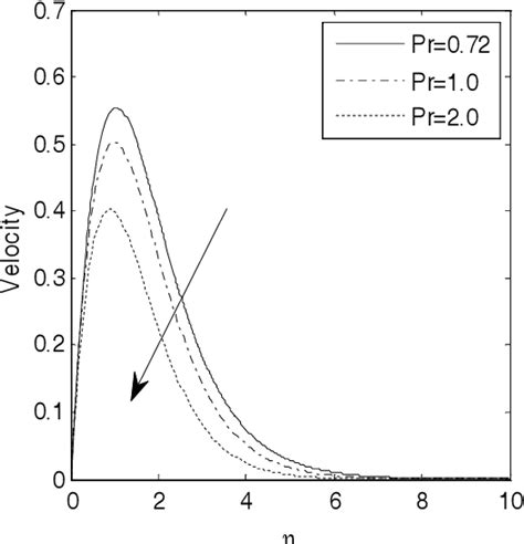 Figure 1 From Combined Effects Of Viscous Dissipation And Magnetic Field On Mhd Free Convection