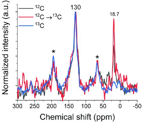 Figure D6 13 C 1 H Cross Polarization Cp Mas Nmr Spectra Of Hzsm 5