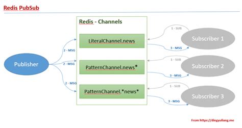 redis 如何实现发布订阅？ 云社区 华为云