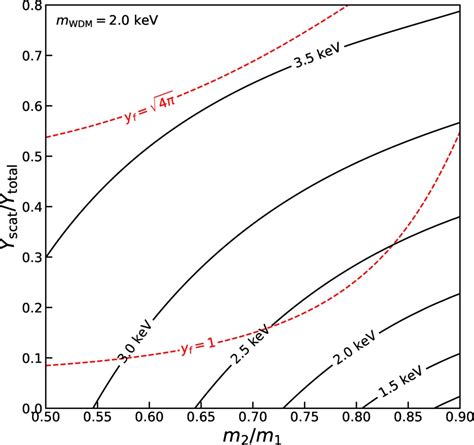 Constraining Fimp From The Structure Formation Of The Universe Analytic Mapping From M