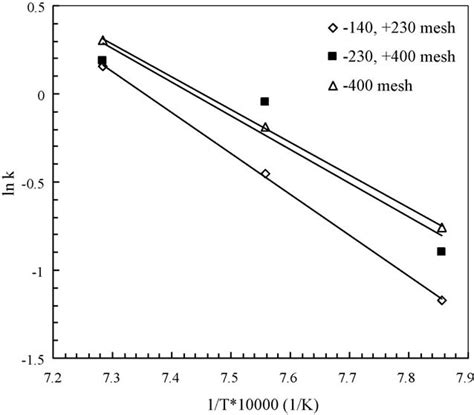 Arrhenius Plots For Reduction Of Barite At Different Particle Size Download Scientific Diagram