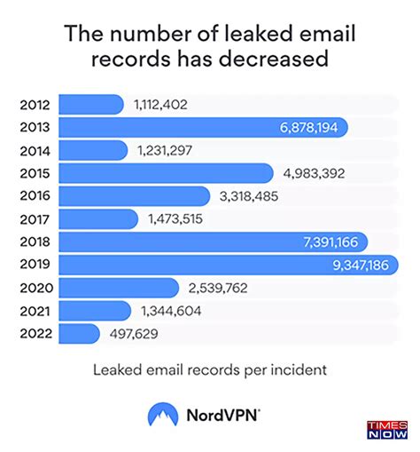The Number Of Users Affected By Data Leaks Has Decreased 18 Times Since 2019 Report