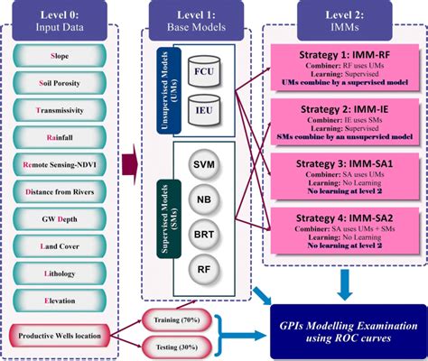 Flowchart Of The GPI Modelling Download Scientific Diagram