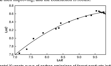 Figure 7 From Environmental Kuznets Curve Of Carbon Emissions From Chinas Forest Products
