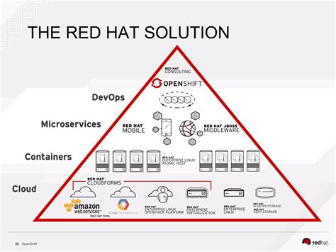 Openshift Container Platform Odp