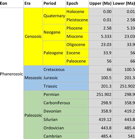 Overview Of The Preliminary Proposal For The Stratigraphic