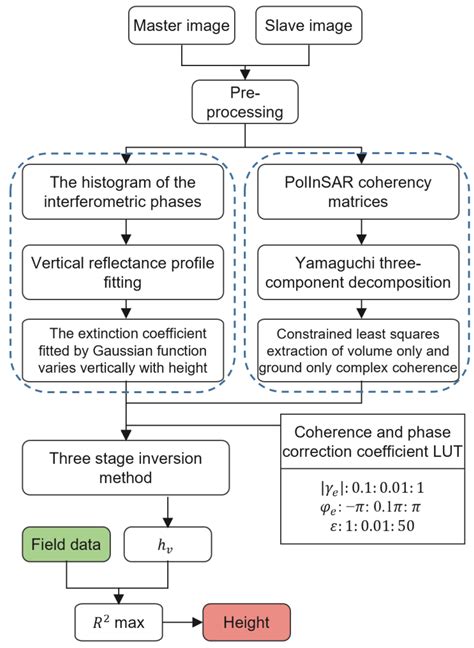 combining multi dimensional sar parameters to improve rvog model for