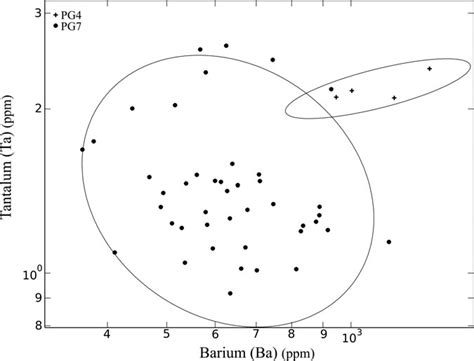 bivariate plot demonstrating differentiation of groups pg4 and pg7