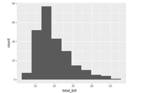 Ggplot In Python The Data Visualization Package Askpython